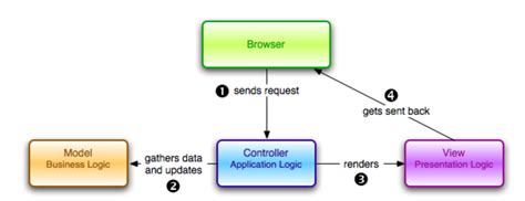 Rails Views — The V In Mvc A Rails View Is What Shows The Data You By Tiffany Carter Medium