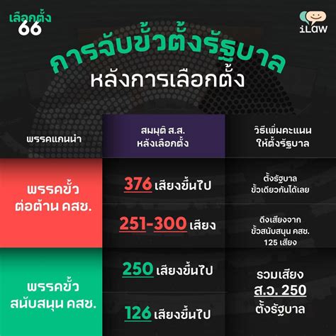 Ilawclub On Twitter 🗳️🤝 ตั้งรัฐบาลขั้วเดียวกันอาจไม่พอ อาจต้องจับข้าม