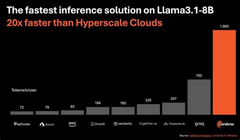 Cerebras Unveils World S Fastest AI 20X Faster Than NVIDIA