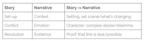 Whats The Difference Between Story And Narrative