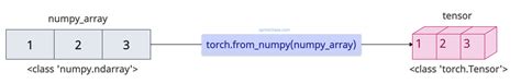 Torchfromnumpy Converting Numpy Array To Pytorch Tensor