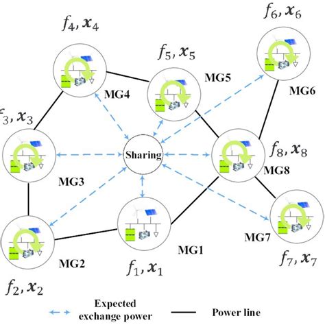 Centralized Optimal Scheduling Of The Interconnected Microgrids Img Download Scientific Diagram