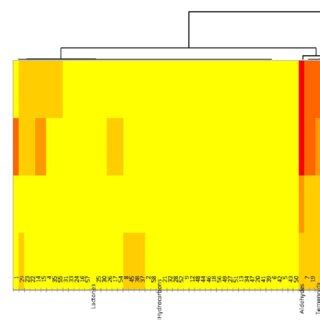 Hierarchical Clustering Analysis And Heat Map Visualization Generated