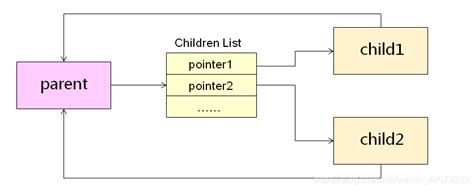 qt对象关系与布局管理 csdn博客