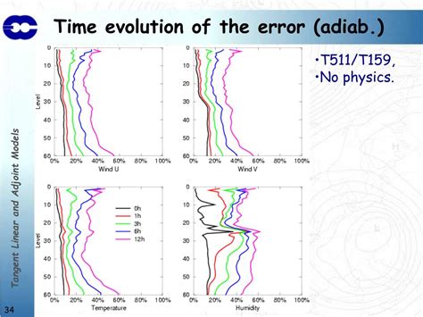Ppt Assimilation Algorithms Tangent Linear And Adjoint Models