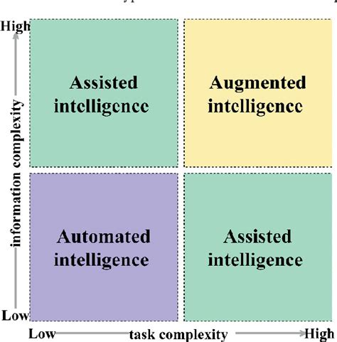 Figure 1 From Creating Complexity Matrix For Classifying Artificial