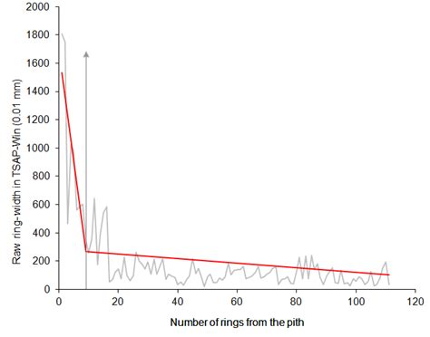 3 An Example Of The Double Linear Regression Used To Distinguish