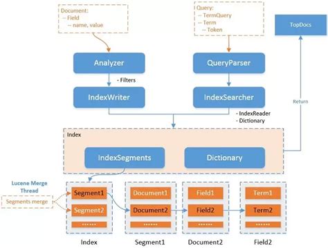 ES优化ElasticSearch 亿级数据检索案例实战 弱水三千12138 博客园