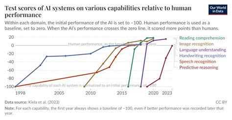 Test Scores Of Ai Systems On Various Capabilities Relative To Human