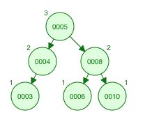 Draw The Avl Tree That Results From Inserting The Keys