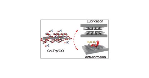 Ionic Liquidfunctionalized Graphene Oxide As A Nano Additive For Corrosion Protection And