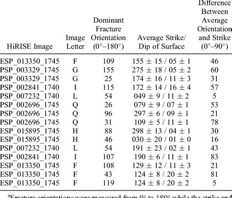 Comparison Of The Dominant Fracture Orientations From Different Parts