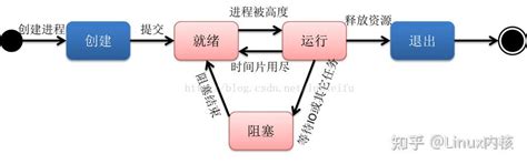 嵌入式软件编程之多线程与多进程 知乎
