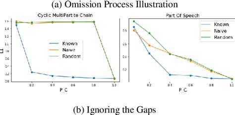 Figure 1 From Learning Hidden Markov Models When The Locations Of Missing Observations Are