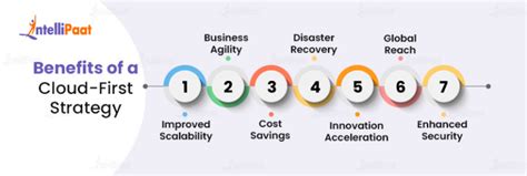 What Is Cloud First Strategy Overview And Benefits Explained