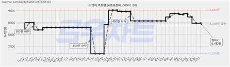 비앤비 젖병세정제 액상형 600ml 2개 7400원 로우차트 쿠팡 가격 변동 추적