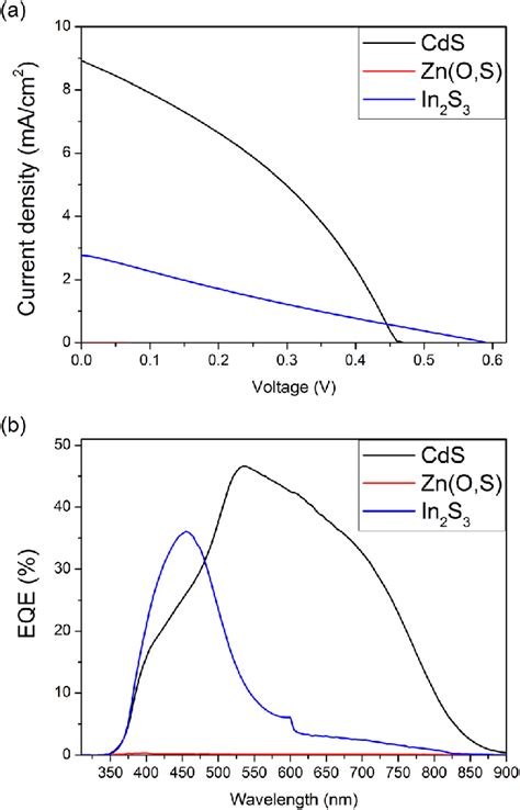 A J V Curves And B Eqe Curves For Czts Devices With Different