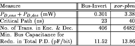 9 Area Delay Power For Bus Invert And Xor Pbm Download Table