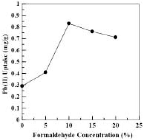 Effect Of Concentration Of Formaldehyde On Modification Of Functional Download Scientific