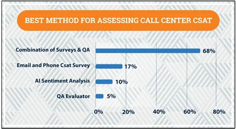 Automate Call Center Quality Assurance With Ai And Post Call Surveys