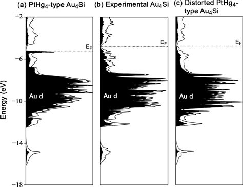 Dft Electronic Dos Distributions For Three Models Of Au 4 Si A A