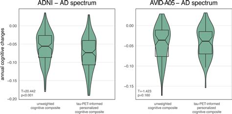 Comparison Of Unweighted I E Average Of Mem Lan Ef Vs And