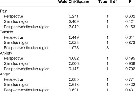 Results Of Ordinal Logistic Generalized Estimating Equation For Verbal