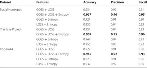 Detection Results For Cluster Feature Combinations Download
