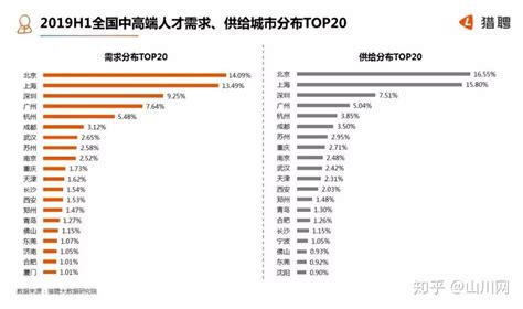 2019年上半年中国城市中高端人才平均月薪工资收入比排行 知乎
