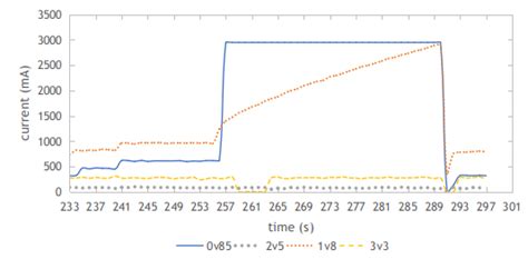 Single Event Latchup Over Current Seen For Half A Of Daughterboard 5