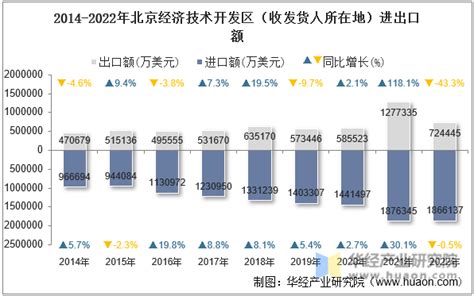 2022年北京经济技术开发区（收发货人所在地）进出口总额及进出口差额统计分析华经情报网华经产业研究院