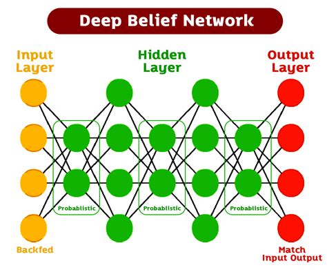 โครงข่ายความเชื่อเชิงลึก Deep Belief Network Dbn ดรกิตติมศักดิ์ ในจิต