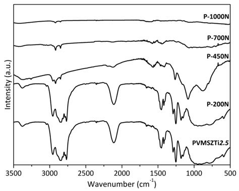 Ftir Spectra Of Pyrolysis Intermediates Isolated In Flowing Nitrogen Download Scientific