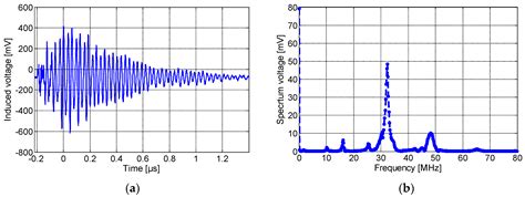 Sensors Free Full Text Pcb Based Planar Inductive Loops For Partial Discharges Detection In