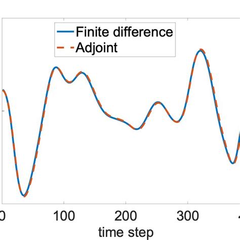 A Comparison Between The Gradients Computed By The Finite Difference