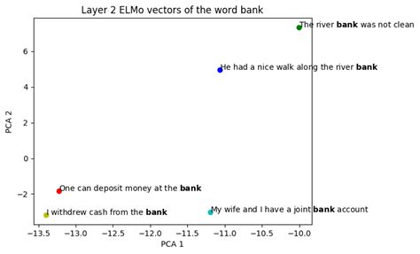 Github Yuanxiaoscelmo Elmo Embeddings From Language Models Using