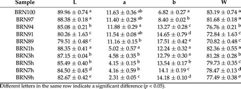 The Color Measurement Of Brns Download Scientific Diagram