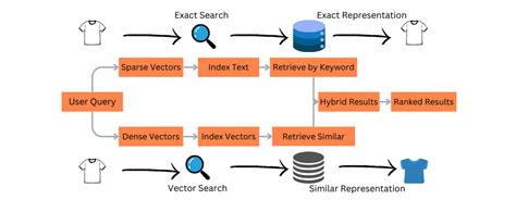 What Is Hybrid Search Hybrid Vector Search Databases More