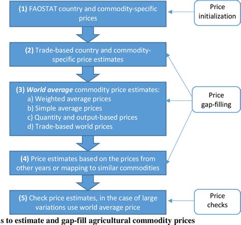 figure 2 from the gtap 10a data base with agricultural production