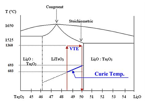 Preparation Properties And Applications Of Near Stoichiometric