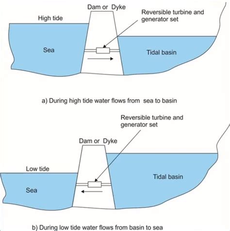 Tidal Energy Power Plant