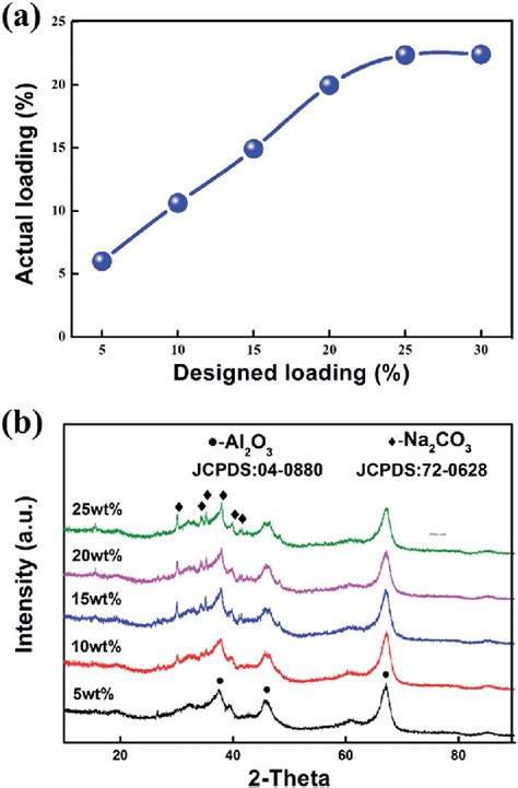 A The Curve Of Actual Loading Amount Against The Designed Loading