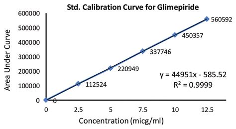 Calibration Curve Linearity Download Scientific Diagram