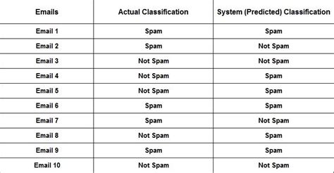 Solved Using The Table Below Answer The Following Chegg Com