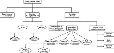 What Is Computational Model