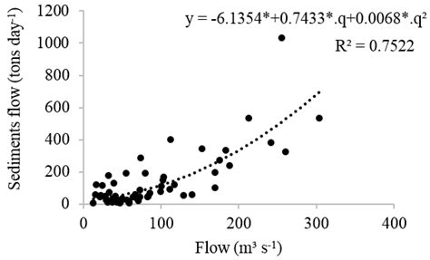 Correlation Between Observed Flow Sediment Flow Download Scientific