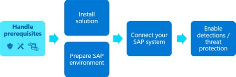 部署适用于 Sap 应用程序的 Microsoft Sentinel 解决方案的先决条件 Azure Docs