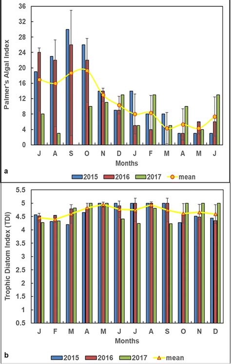 Monthly Variations In A Palmers Algal Index And B Trophic Diatom Index