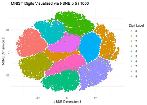 T Sne A Dimensionality Reduction Technique Exploration Exploring T