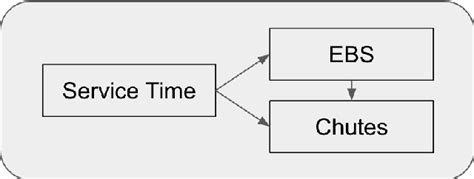 Figure 31 From Modeling And Optimization Of The Early Baggage Storage